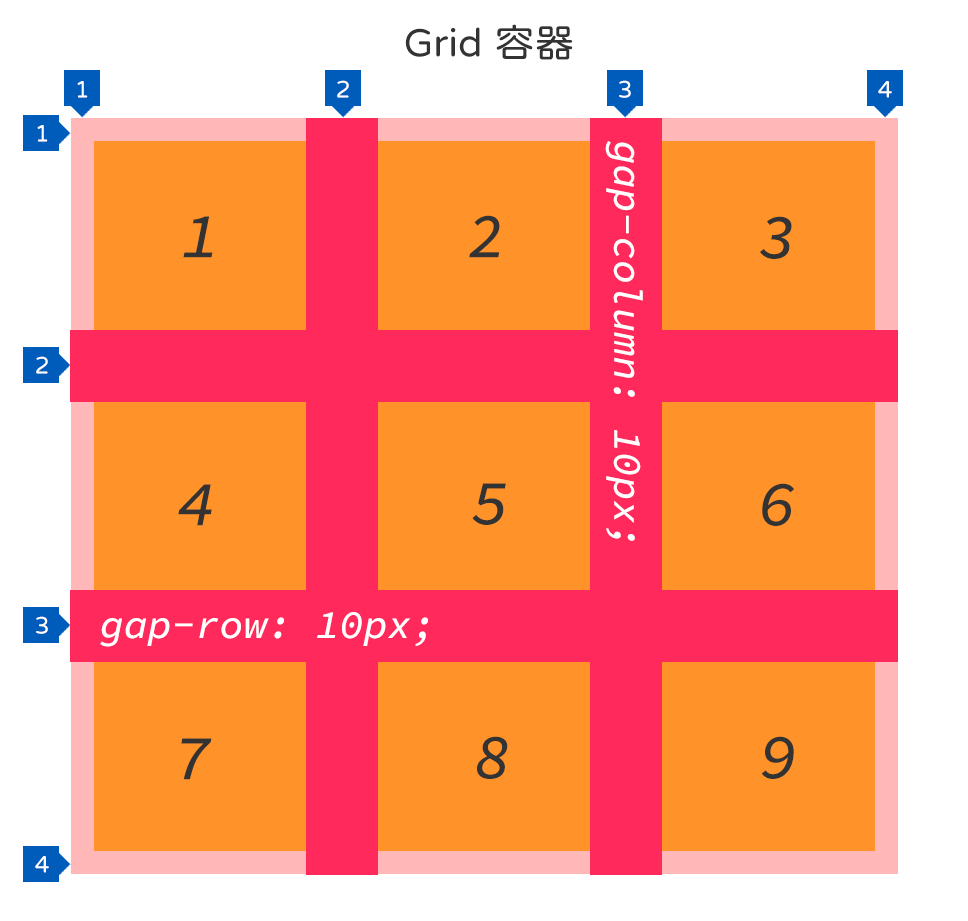  CSS Flex Grid Layout Modules Part 10