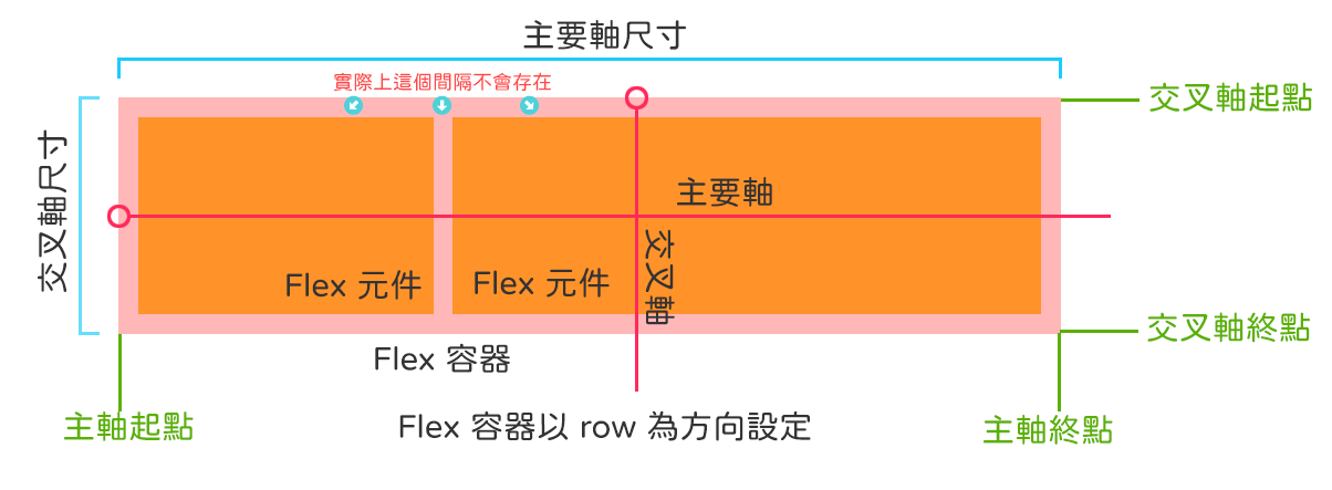 [CSS] Flex/Grid Layout Modules, part 1